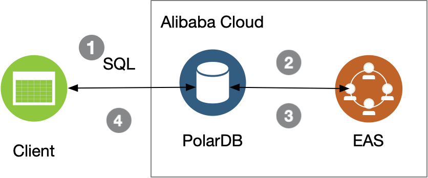 PolarDB-PG AI最佳实践 2 ：PolarDB AI X EAS实现自定义库内模型推理最佳实践 - 墨天轮