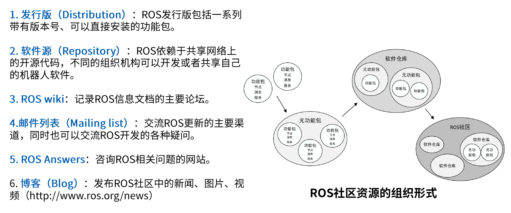 认识ROS · Taobotics