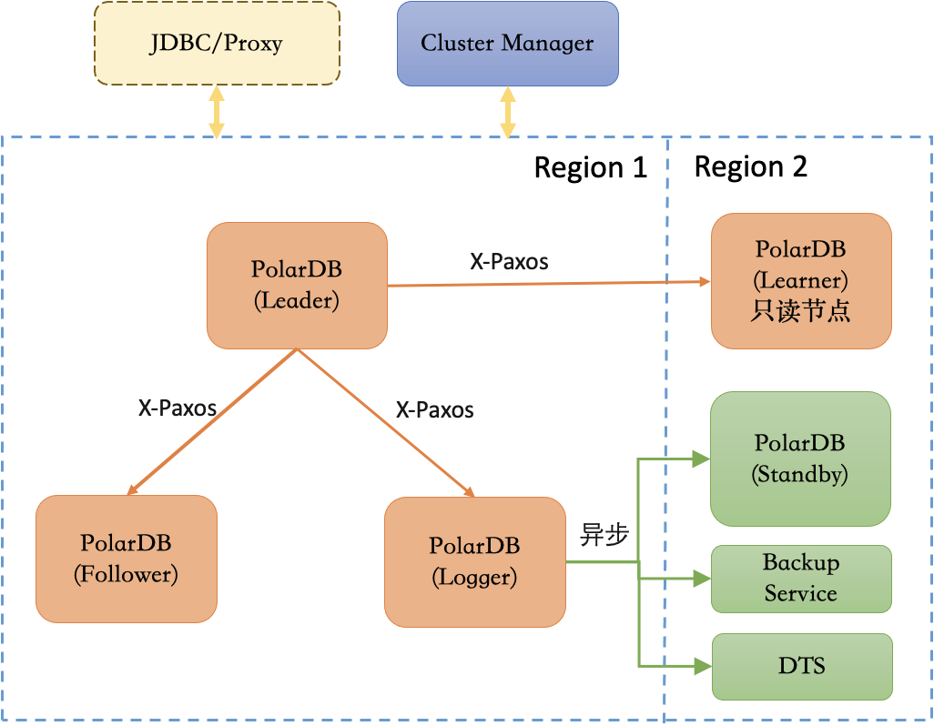 PolarDB PostgreSQL版高可用原理分析 - 墨天轮
