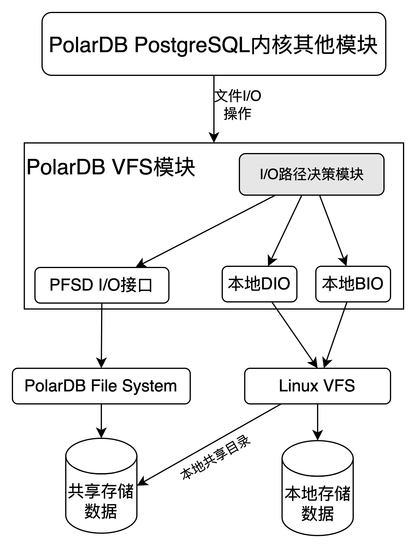 PolarDB PostgreSQL版 VFS 模块介绍 - 墨天轮