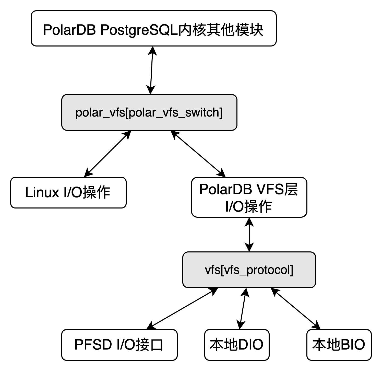 PolarDB PostgreSQL版 VFS 模块介绍 - 墨天轮