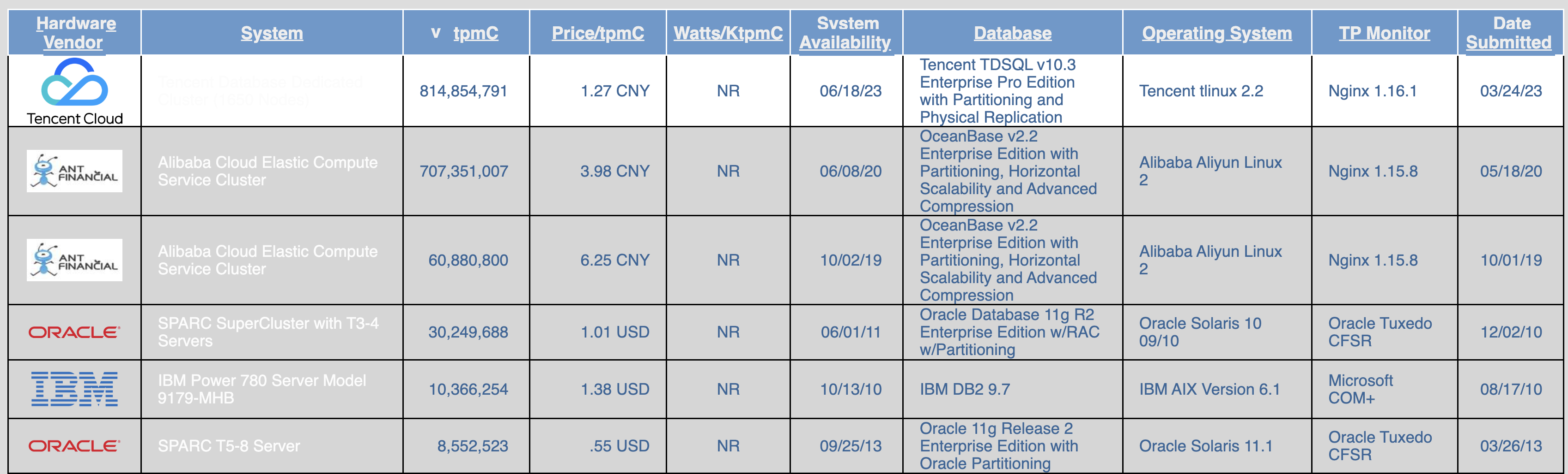 TPCC 测试模型介绍 - 墨天轮
