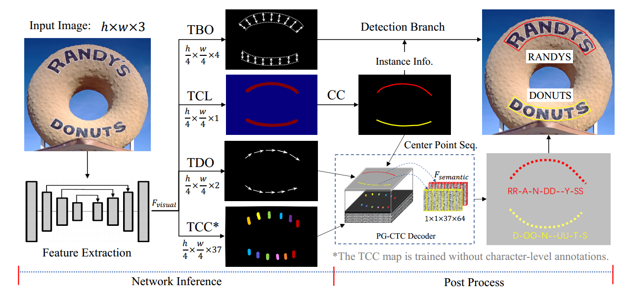 OCR end to end_ppocr fots-CSDN博客